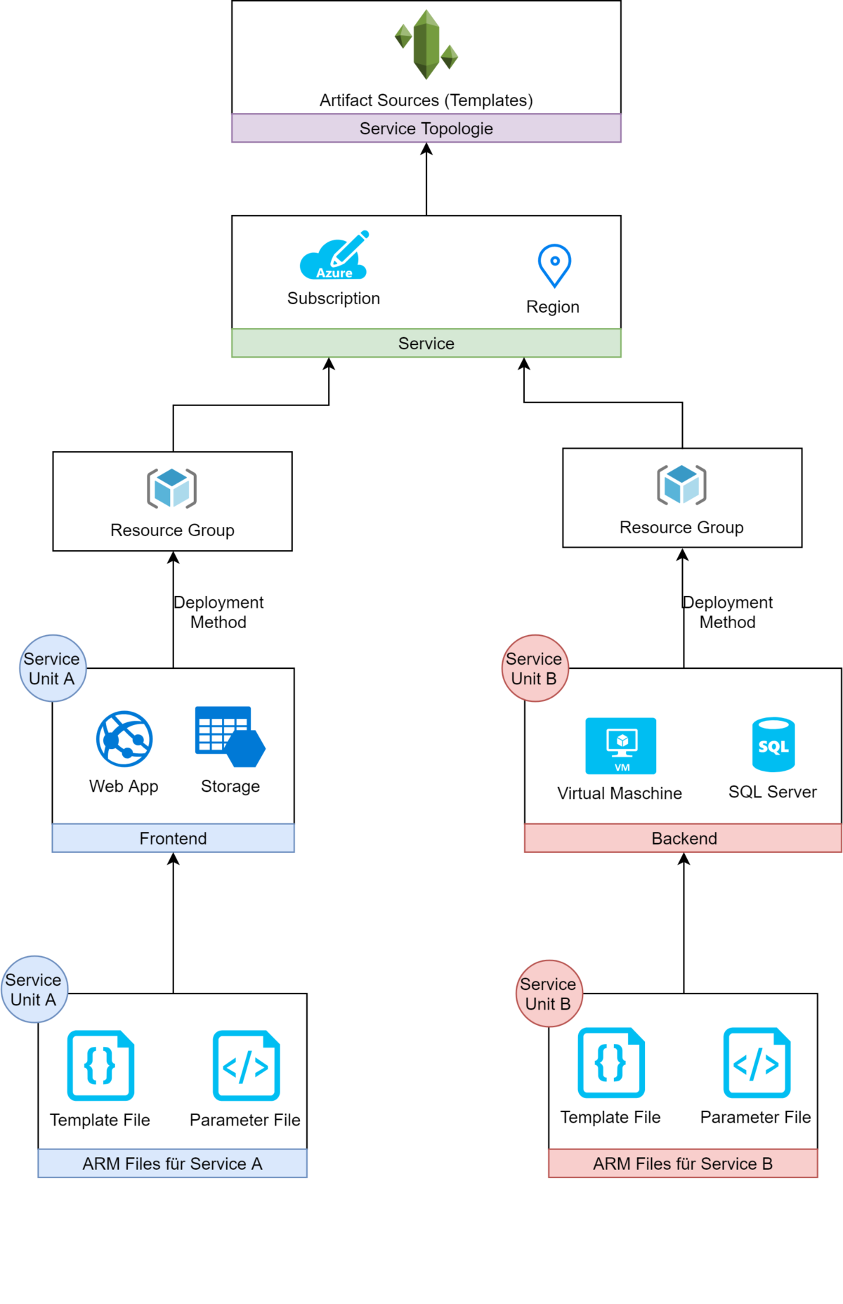 Azure Deployment Manager - Erweitern Sie Ihre Cloud Deployment ...