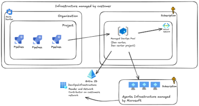 "Managed DevOps Pools for Azure DevOps" und wie diese unser Leben ...