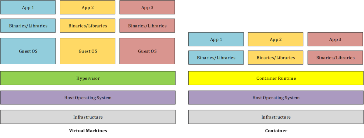 Container on Azure - Teil 1: Basics - white duck